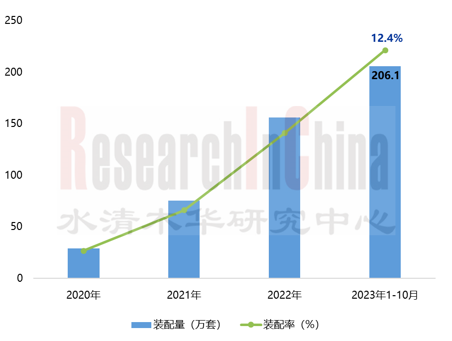 2023-2024年DMS、OMS等舱内监控系统研究报告(图1)